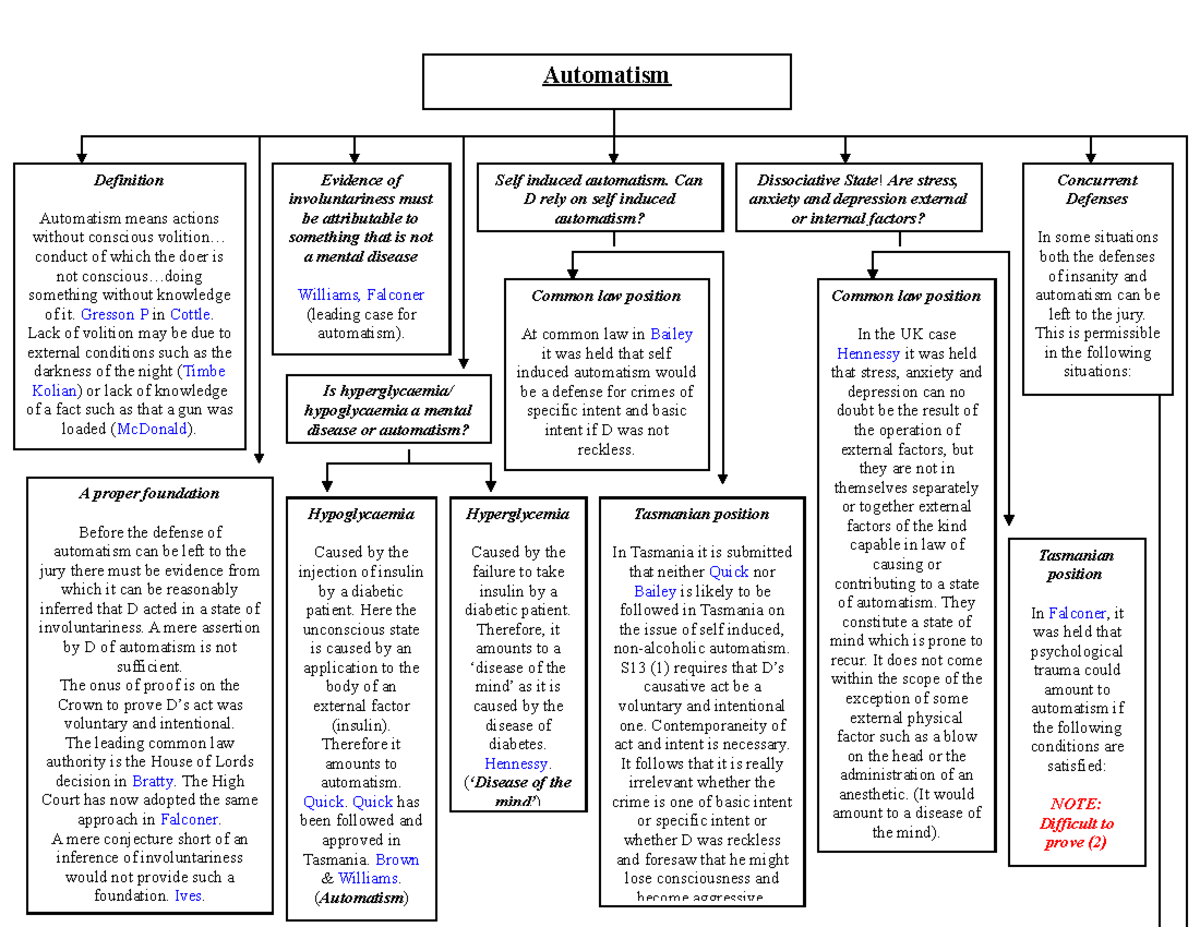 25. Automatism - Automatism Definition Automatism means actions without ...