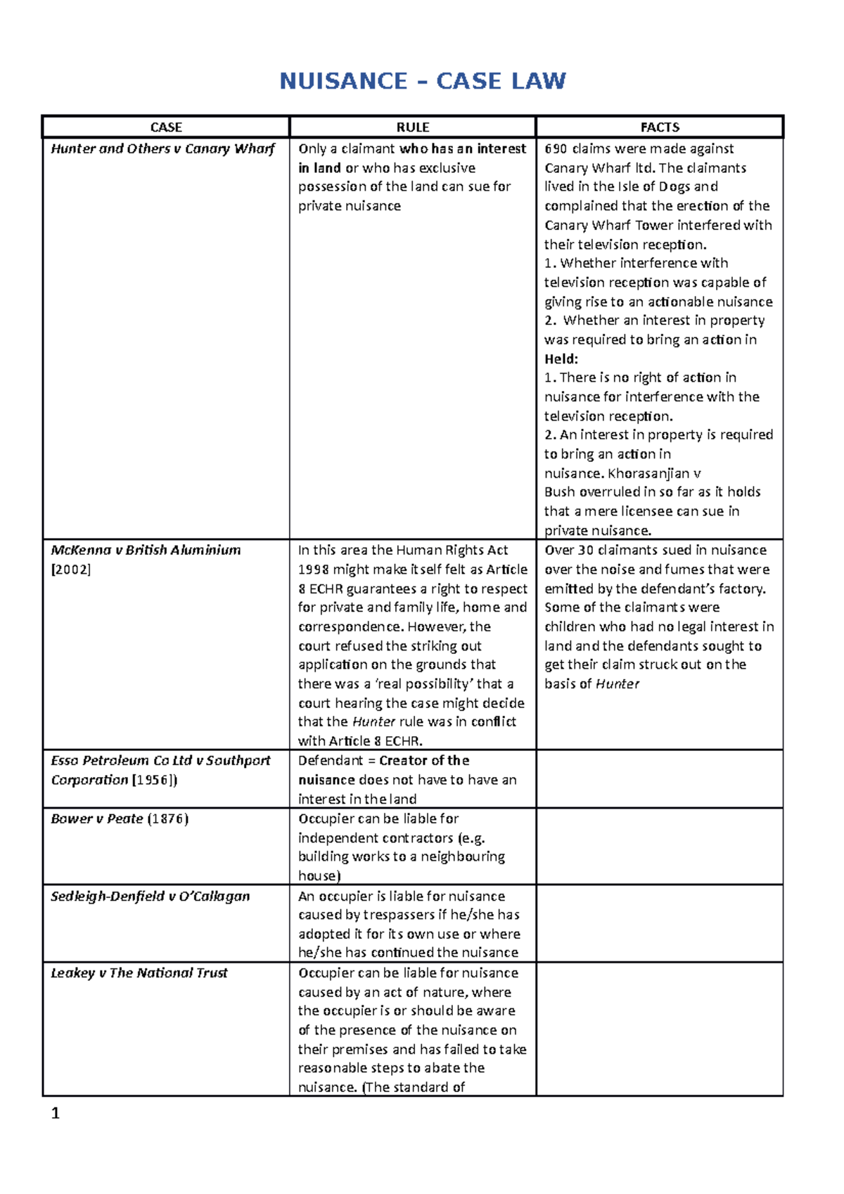 Cases - Nuisance - NUISANCE – CASE LAW CASE RULE FACTS Hunter and ...