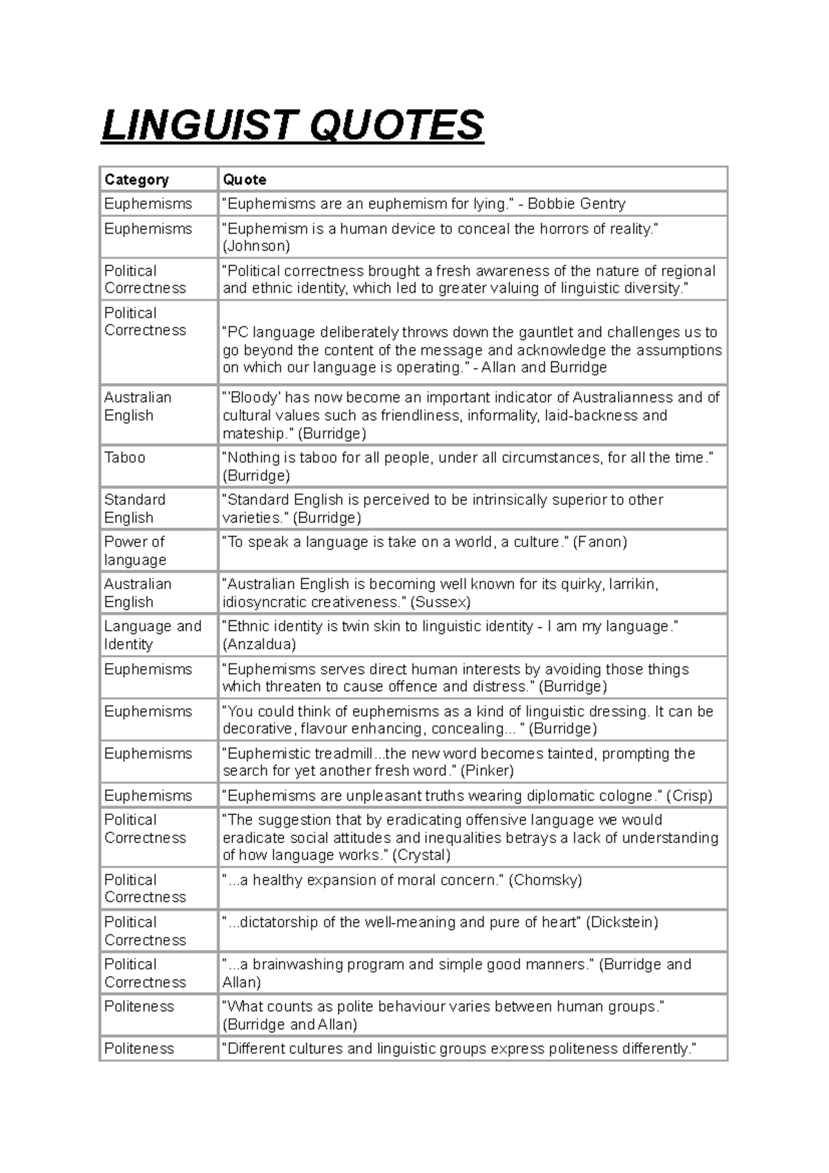 Linguist Quotes - LINGUIST QUOTES Category Quote Euphemisms - Studocu