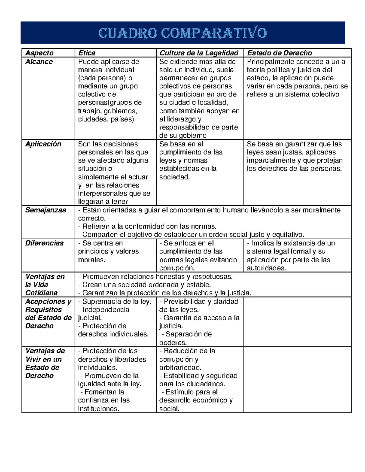 Cuadro comparativo - .... - Cuadro comparativo Aspecto Ética Cultura de la Legalidad Estado de ...