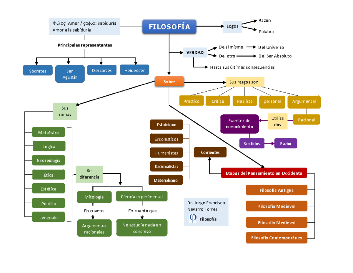 Filosofía Mapa Conceptual - FILOSOFÍA Principales representantes Logos ...