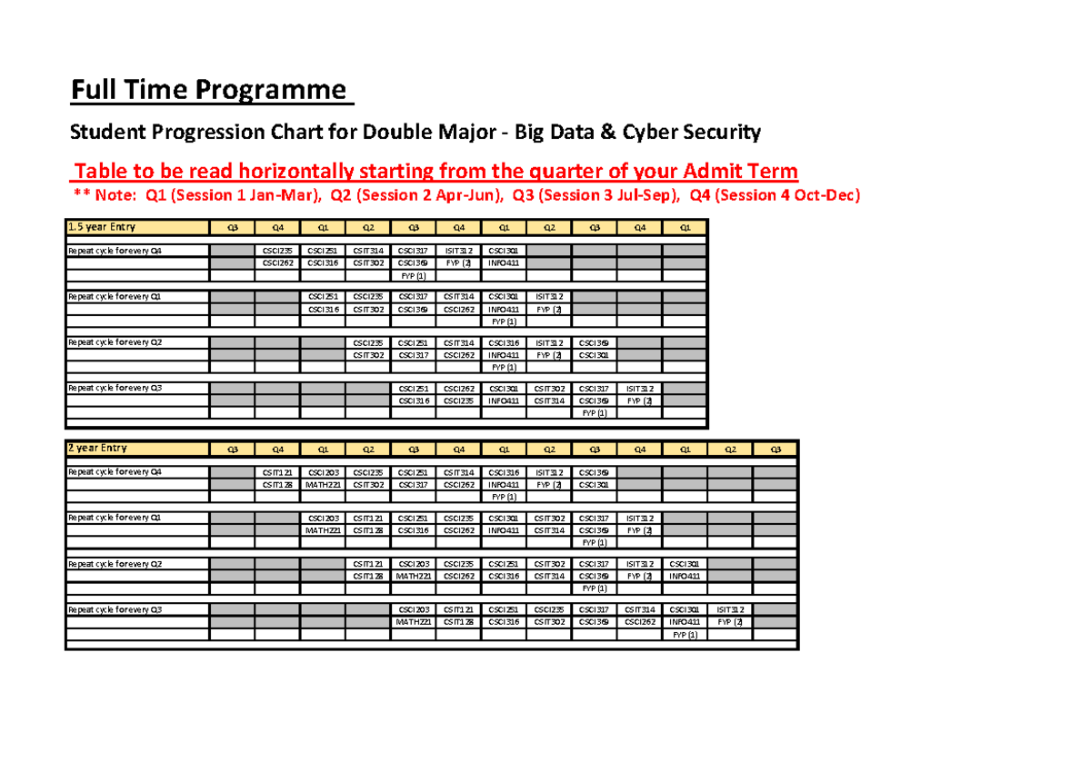 Big Data Cyber Security - Full Time Programme Student Progression Chart for Double Major - Big ...