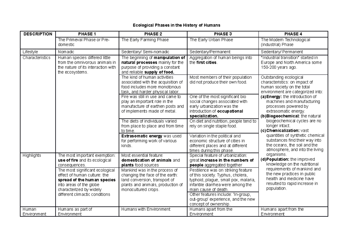 Ecological Phases in the History of Humans - Social Science - Studocu