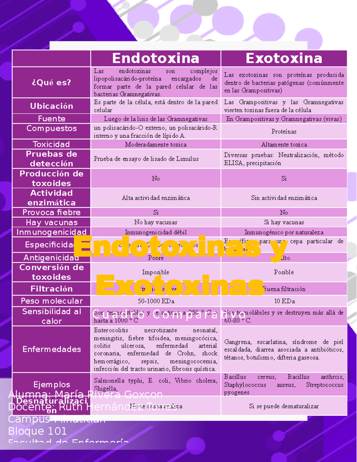 Act6 Maria Rivera - tarea - Endotoxina Exotoxina ¿Qué es? Las ...
