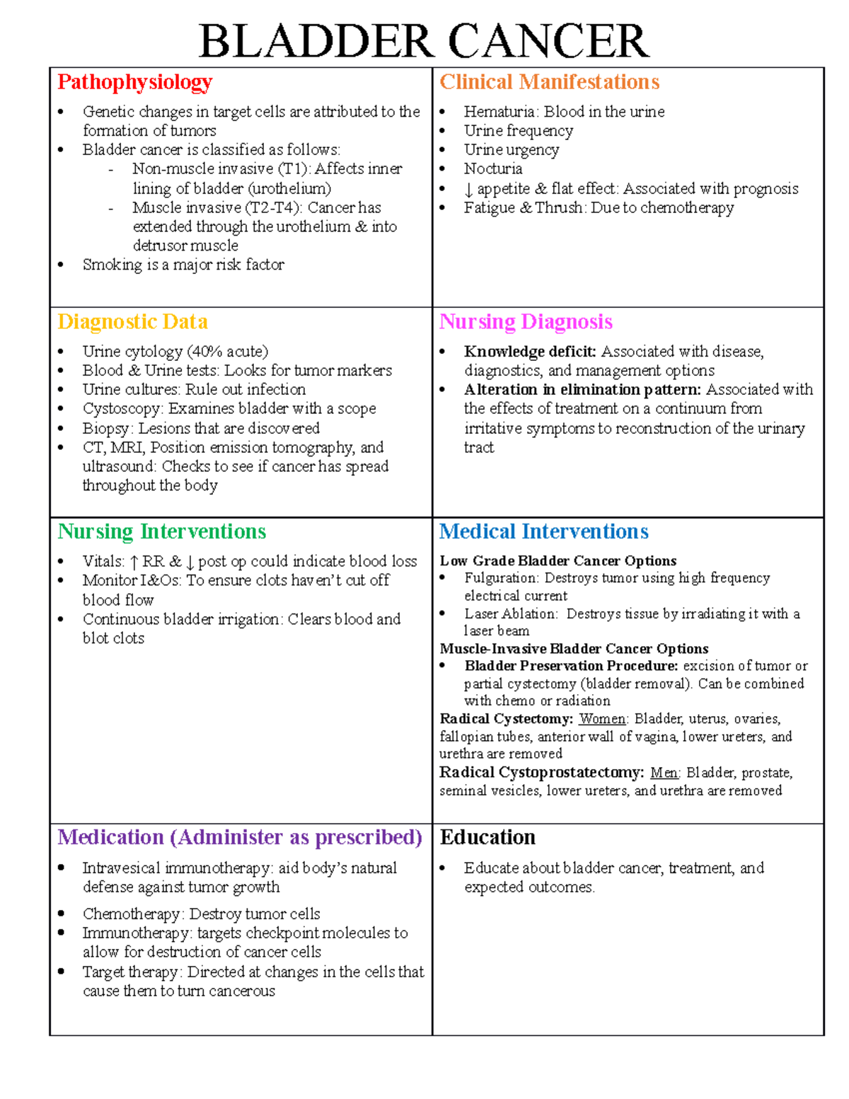 Bladder Cancer - Concept Map - BLADDER CANCER Pathophysiology Genetic ...