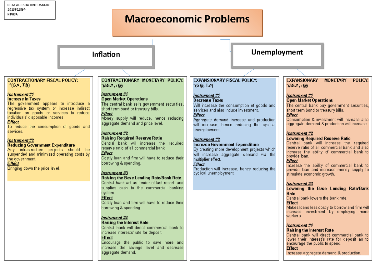 Dilya Aleesha - Macroeconomic Problems Diagram - Macroeconomic Problems ...