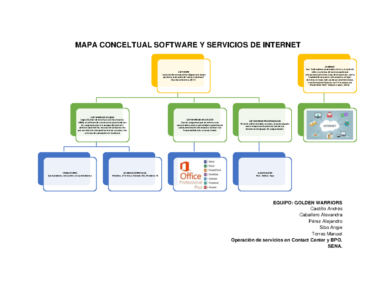 MAPA Conceltual Software Y Servicios DE Internet - SOFTWARE "conjunto ...