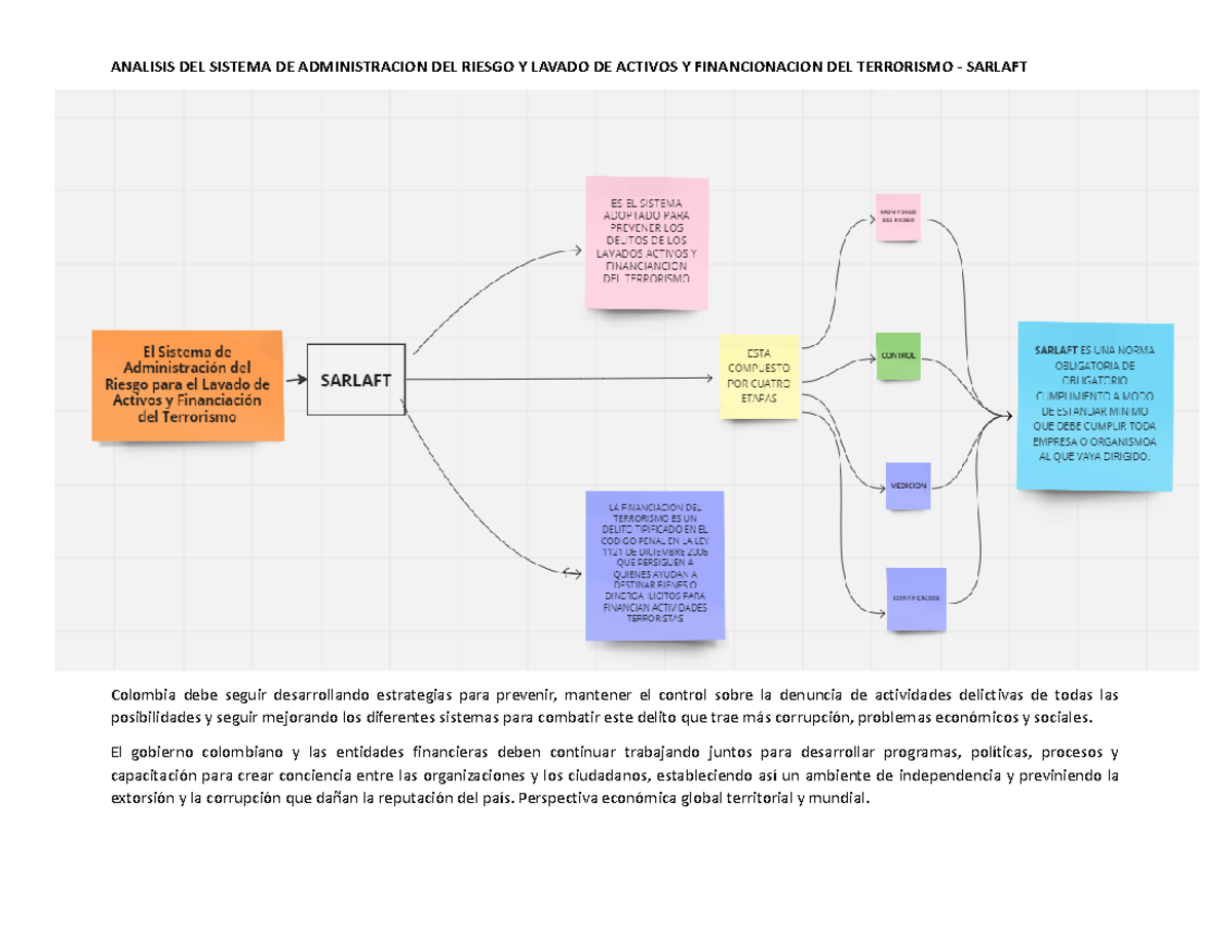 MAPA Conceptual Sarlaft - ANALISIS DEL SISTEMA DE ADMINISTRACION DEL ...