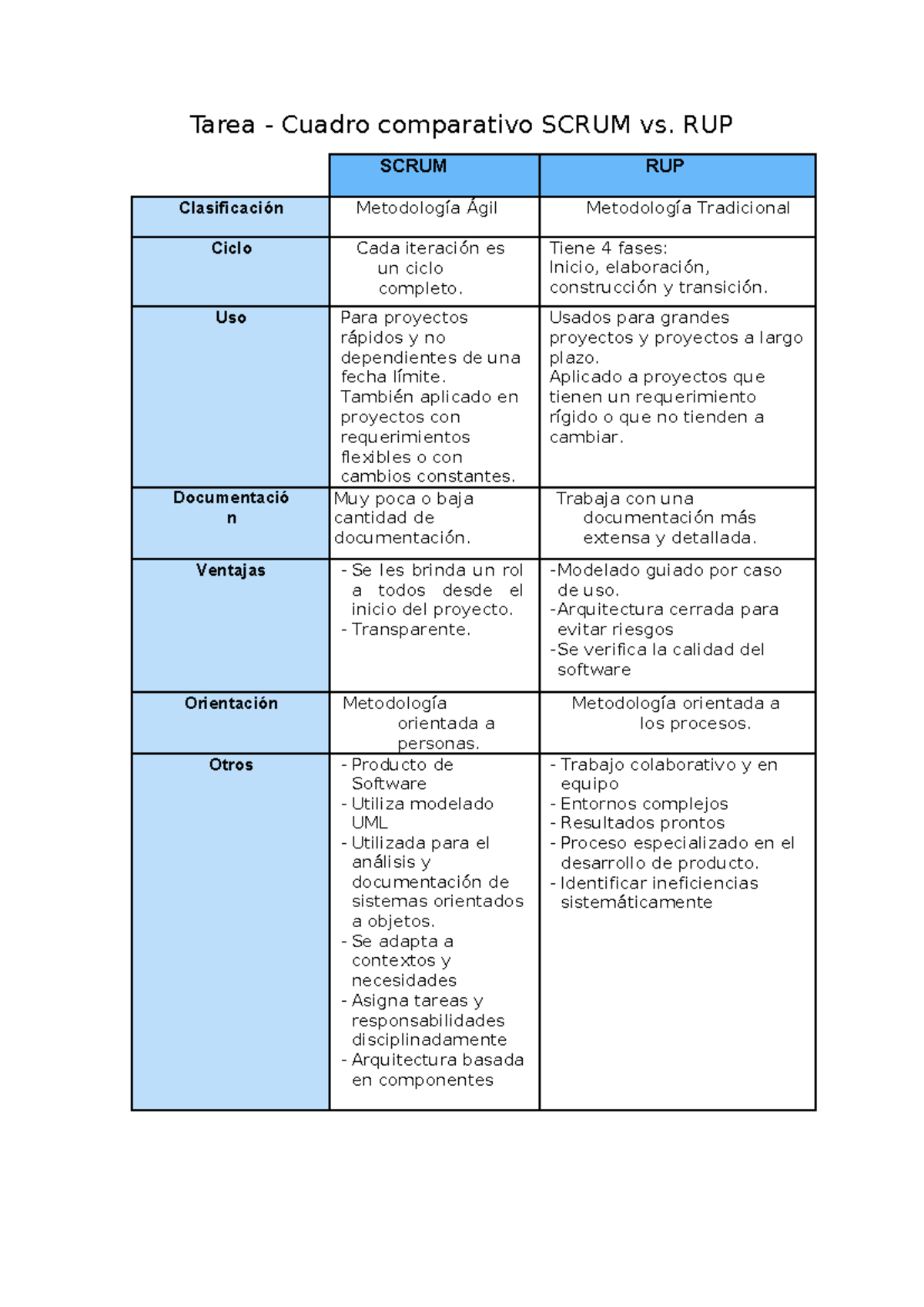 Cuadro comparativo Scrum vs. RUP - Tarea - Cuadro comparativo SCRUM vs ...