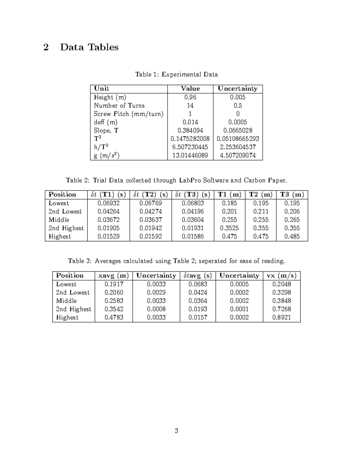 Lab reportz (dragged) - jajhajajajajaja - 2 Data Tables Table 1: Experimental Data Unit Value ...