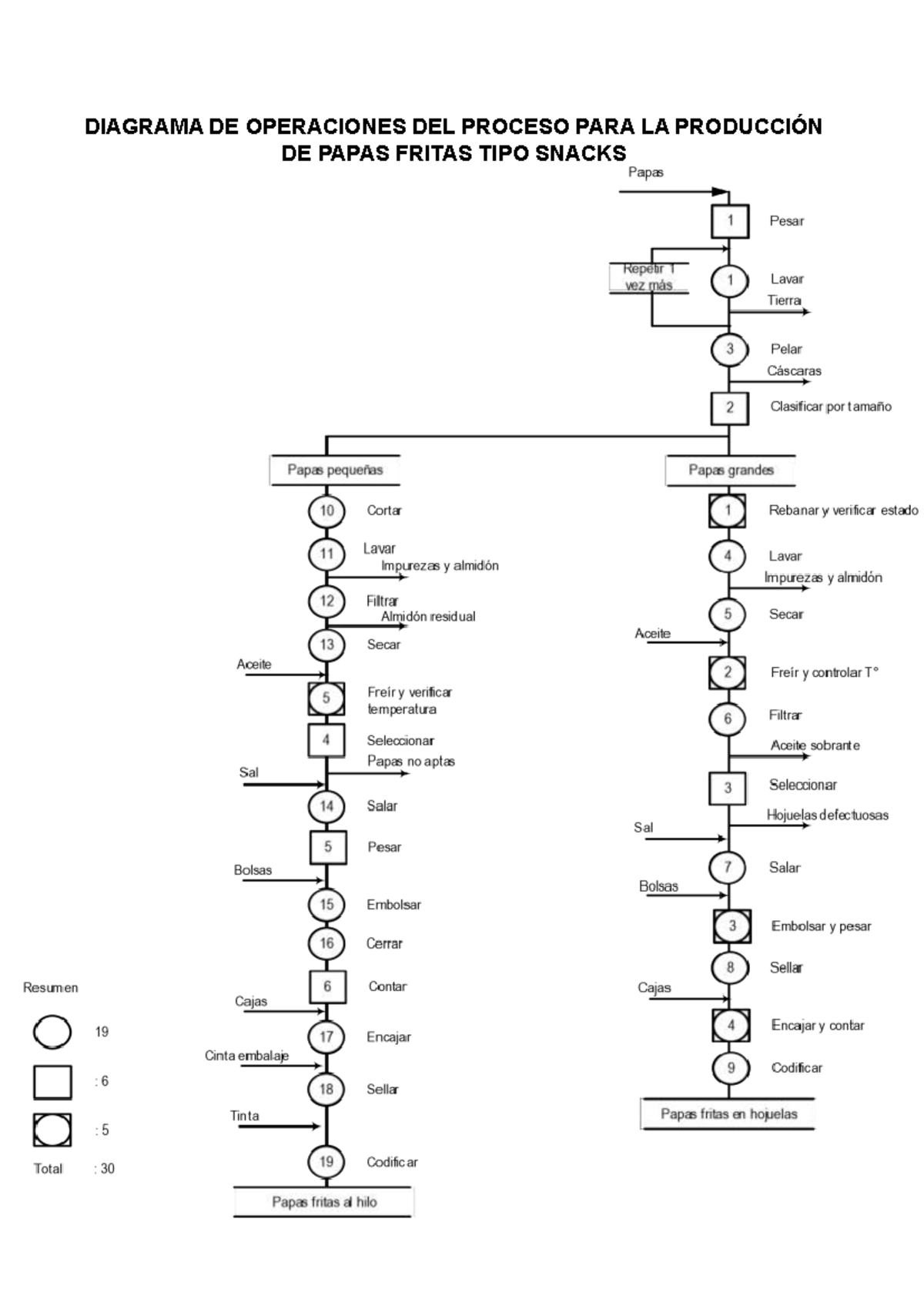 Dop - Optimización 3 - DIAGRAMA DE OPERACIONES DEL PROCESO PARA LA ...