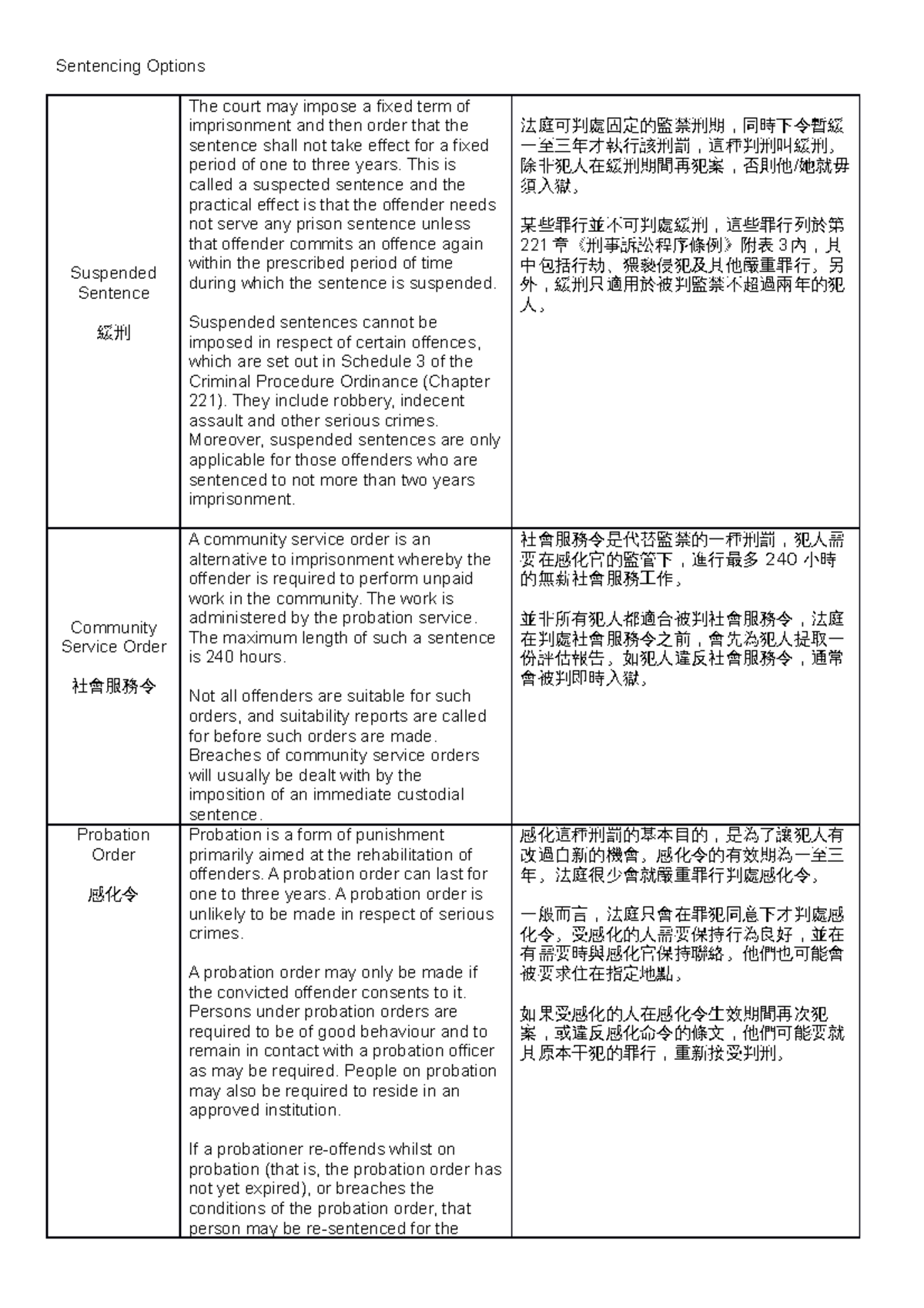 Sentencing Options - Sentencing Options Suspended Sentence 緩刑 The court ...