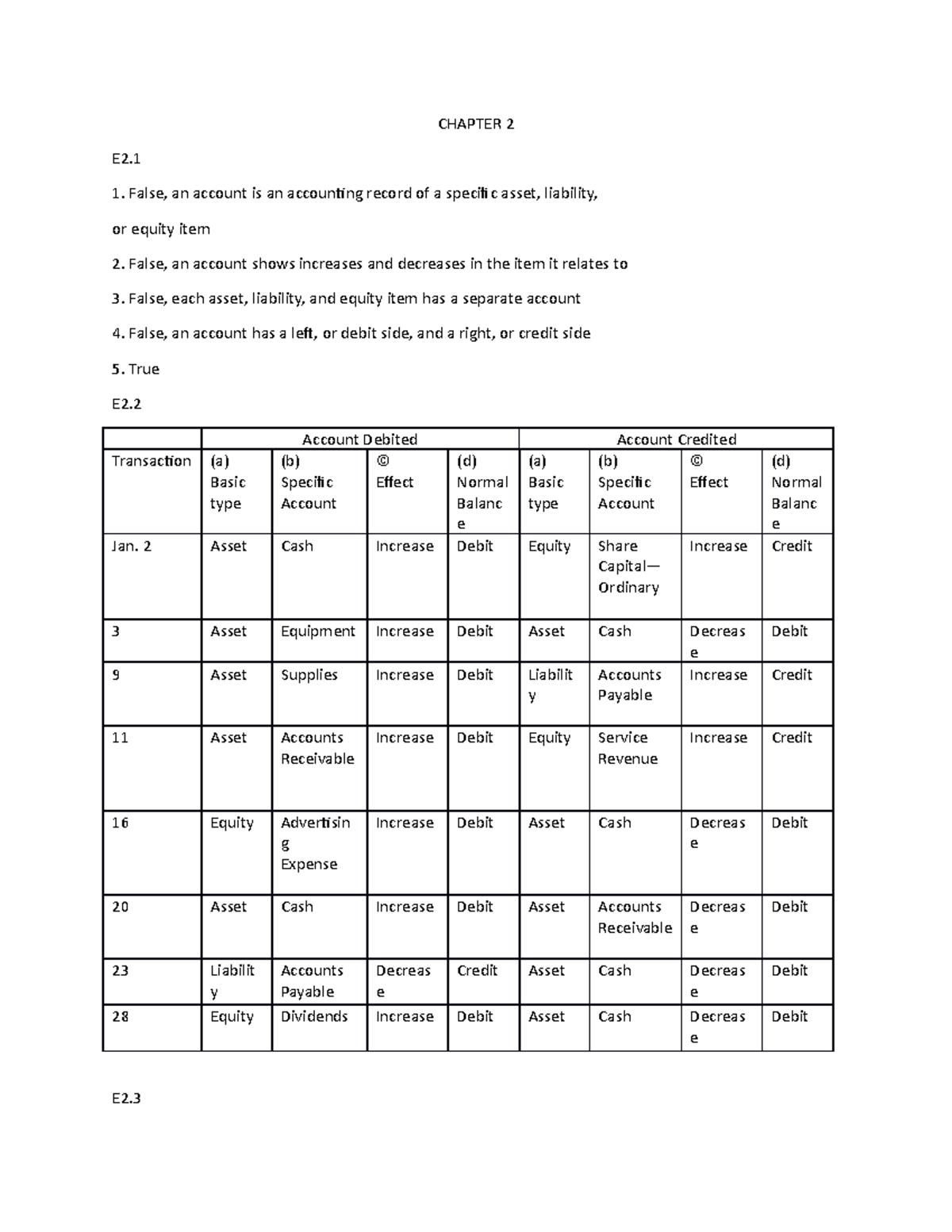 BT Nguyên lý kế toán - nlkt - ####### CHAPTER 2 ####### E2. False, an ...