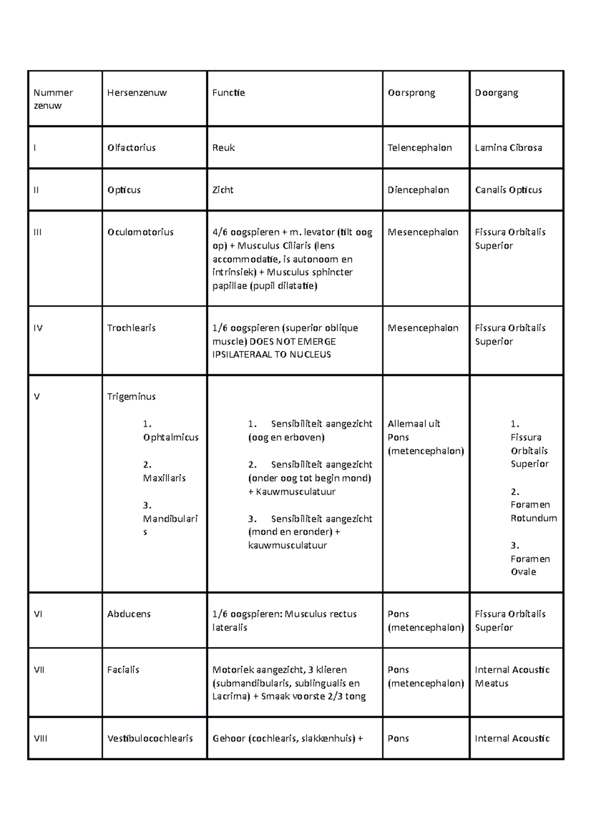Tabel Hersenzenuwen - Nummer zenuw Hersenzenuw Functie Oorsprong ...
