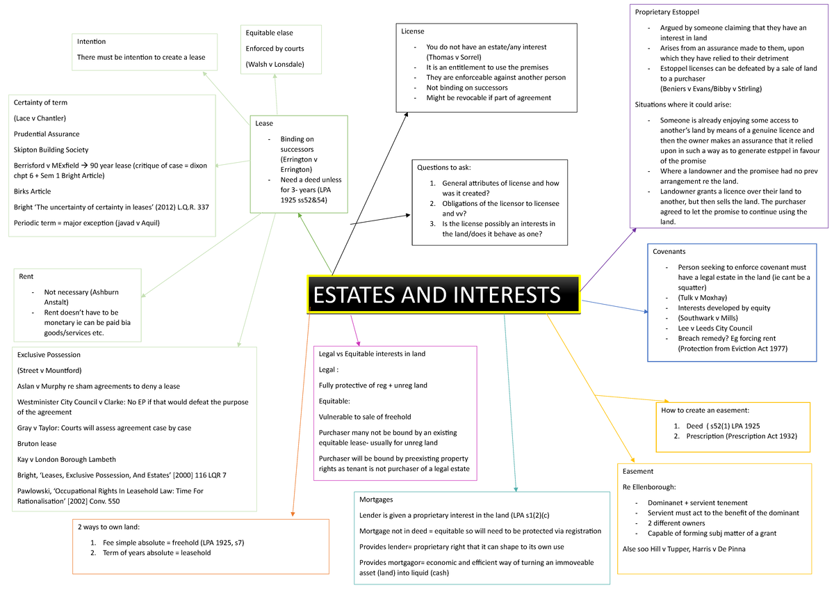 Land Seminar Estates and Interests Mind Map - Questions to ask: General ...