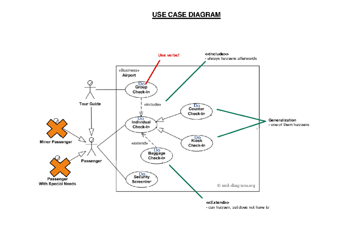 Diagrams (updated) 3 - USE CASE DIAGRAM Use verbs! Generalization one ...