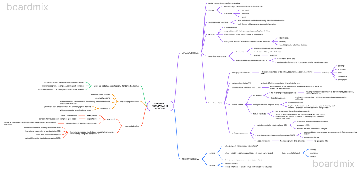 AINA Mindmap C2 - CHAPTER 2 METADATA AND CONCEPT what are metadata ...