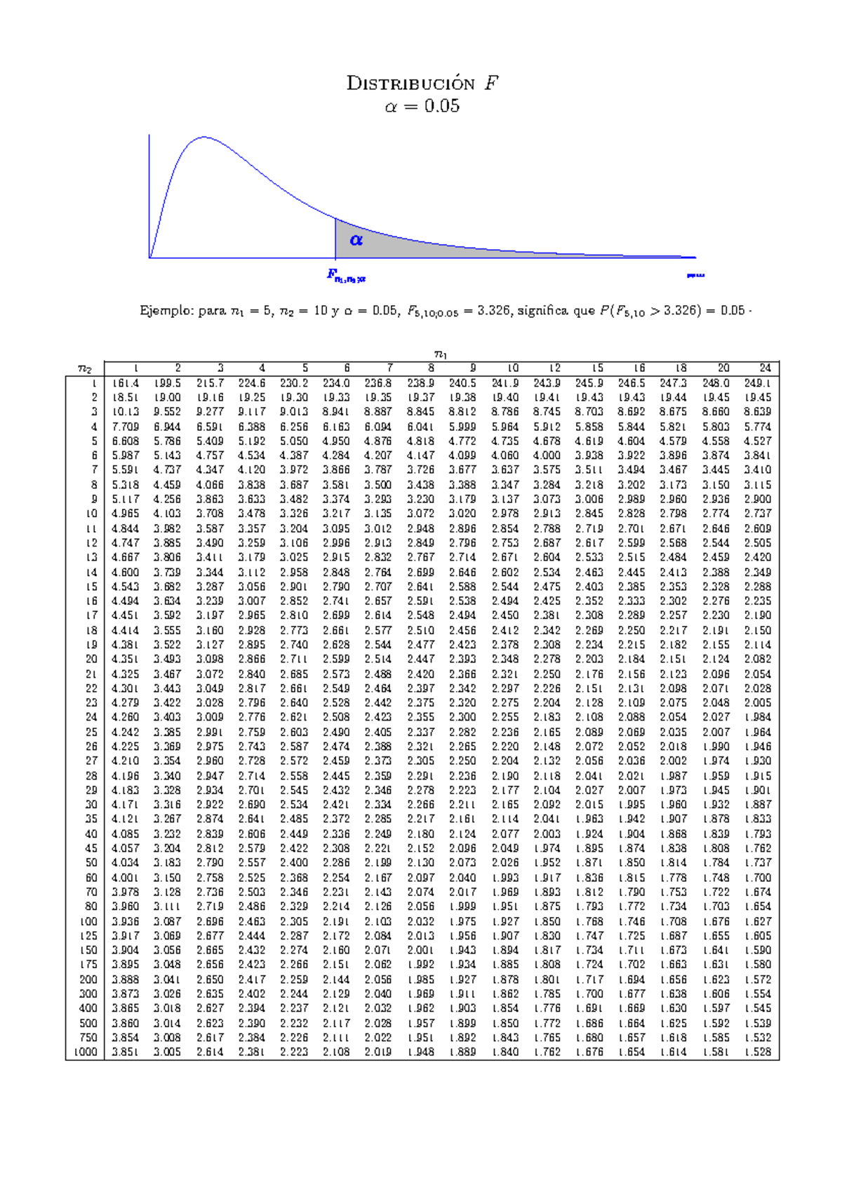 F de Fisher 0 - Prob - Distribuci ́on F Fn 1 ,n 2 ;α - α = 0. - SAGE 4. α - n Ejemplo: para n 1 ...