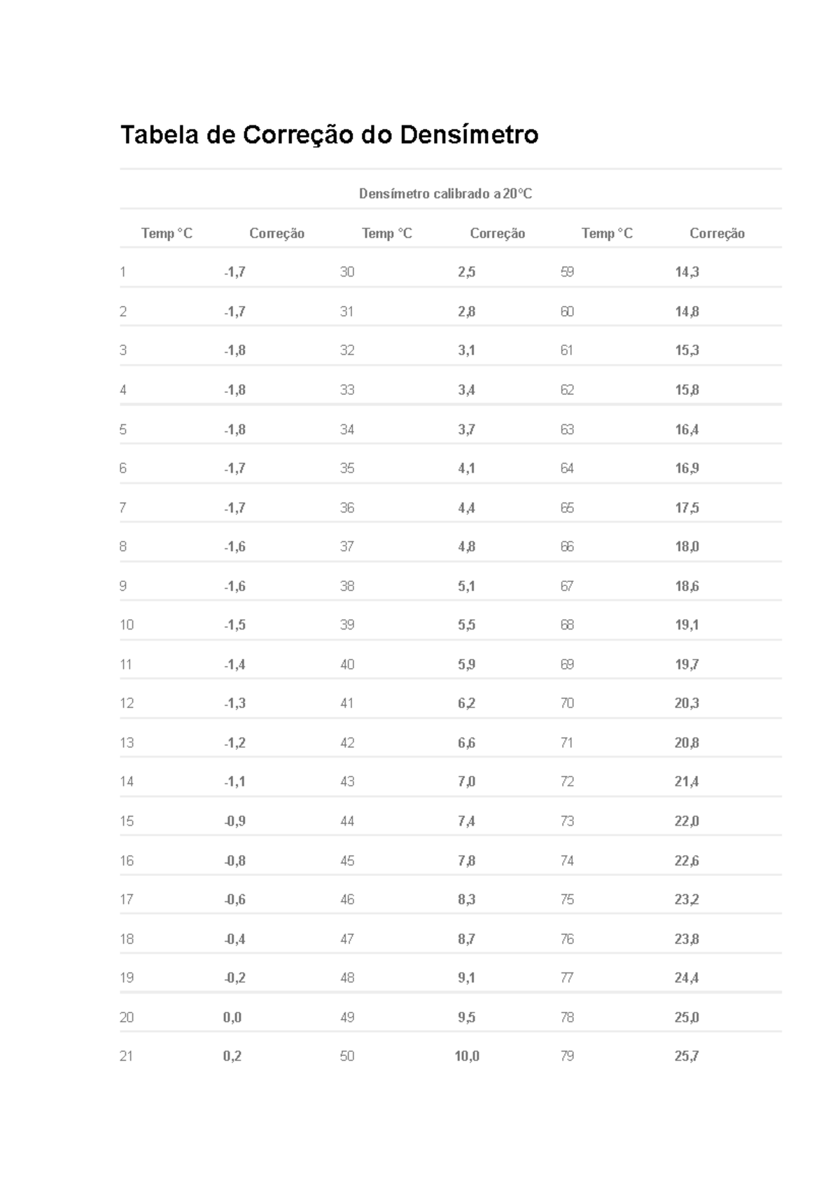 Tabela de Correção do Densímetro - Tabela de Correção do Densímetro ...