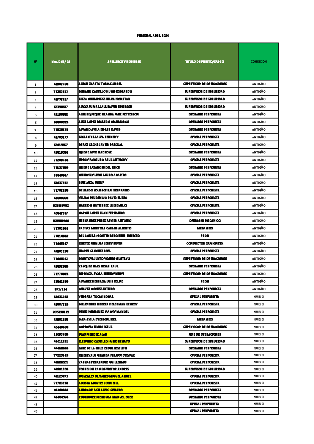 Listado Personal Impodrill - Marzo - N° Nro. DNI / CE APELLIDOS Y NOMBRES TITULO DE PUESTO/CARGO ...