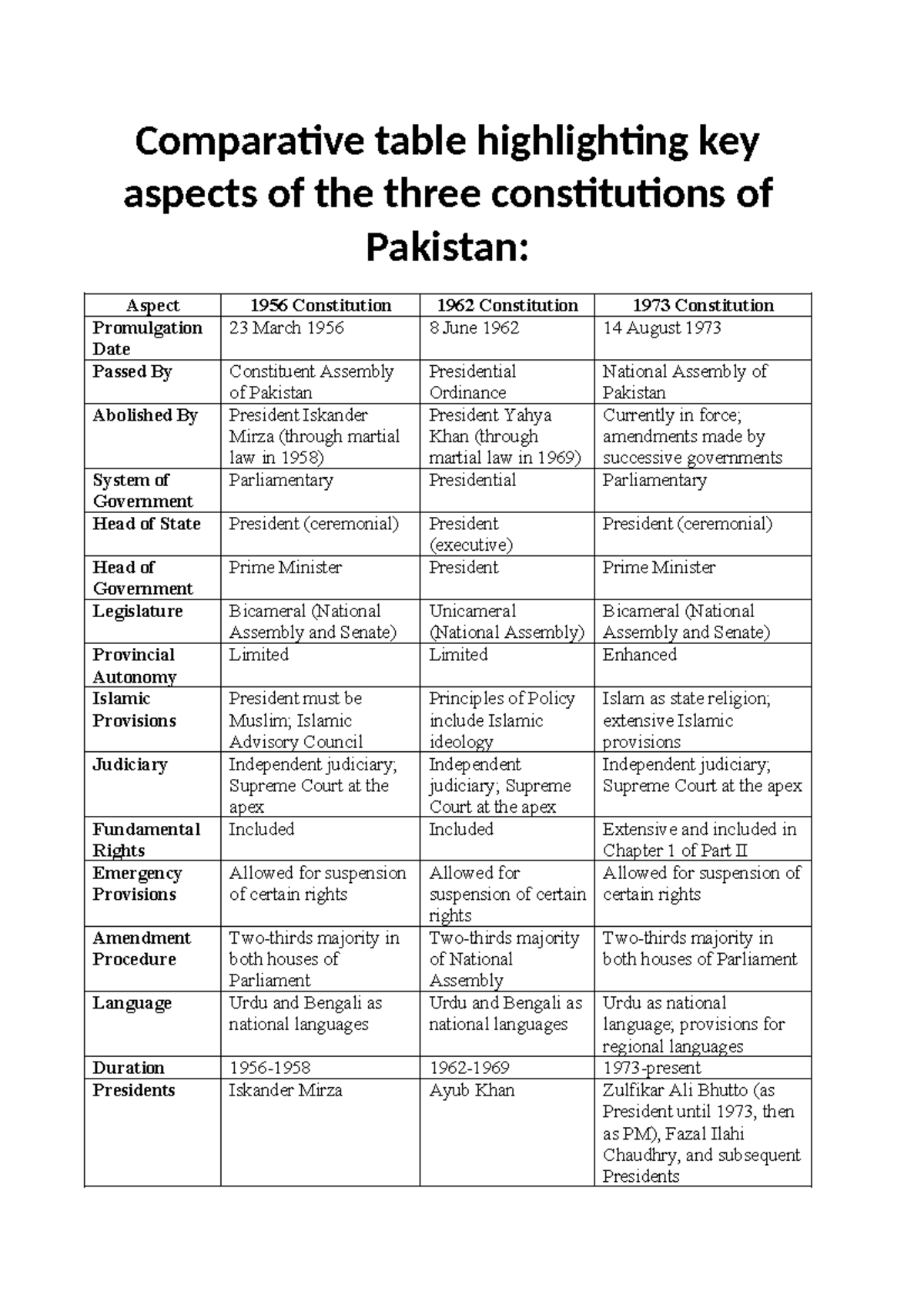 Comparative table highlighting key aspects of the three constitutions ...