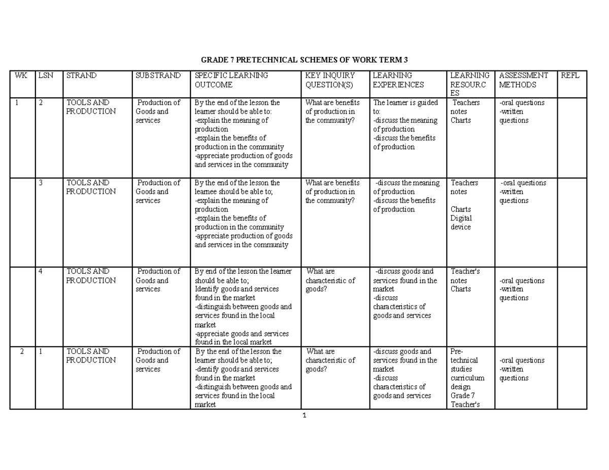 Grade 7 Rationalized Pre-Technical Studies Schemes of Work Term 3 ...