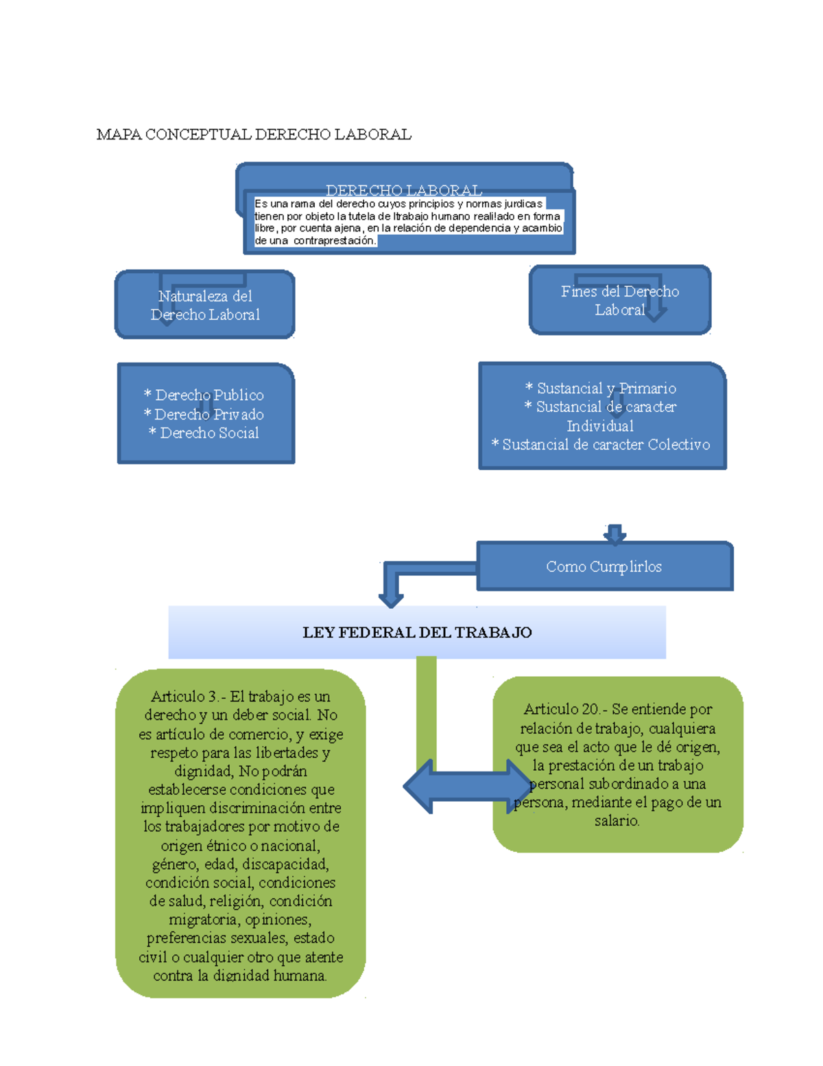 derecho laboral - MAPA CONCEPTUAL DERECHO LABORAL Articulo 20 .- Se entiende por relación de ...
