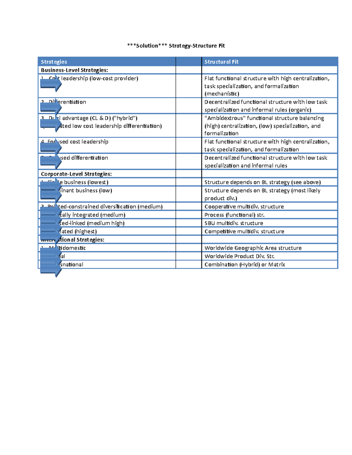 Strategy-Structure Fit Solution - Fit Strategies Strategies: 1. Cost ...