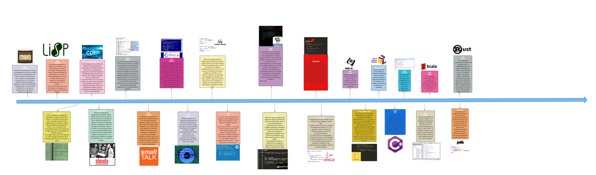 Programacion - apoyo - 1957 FORTRAN Fortran fue desarrollado por un ...