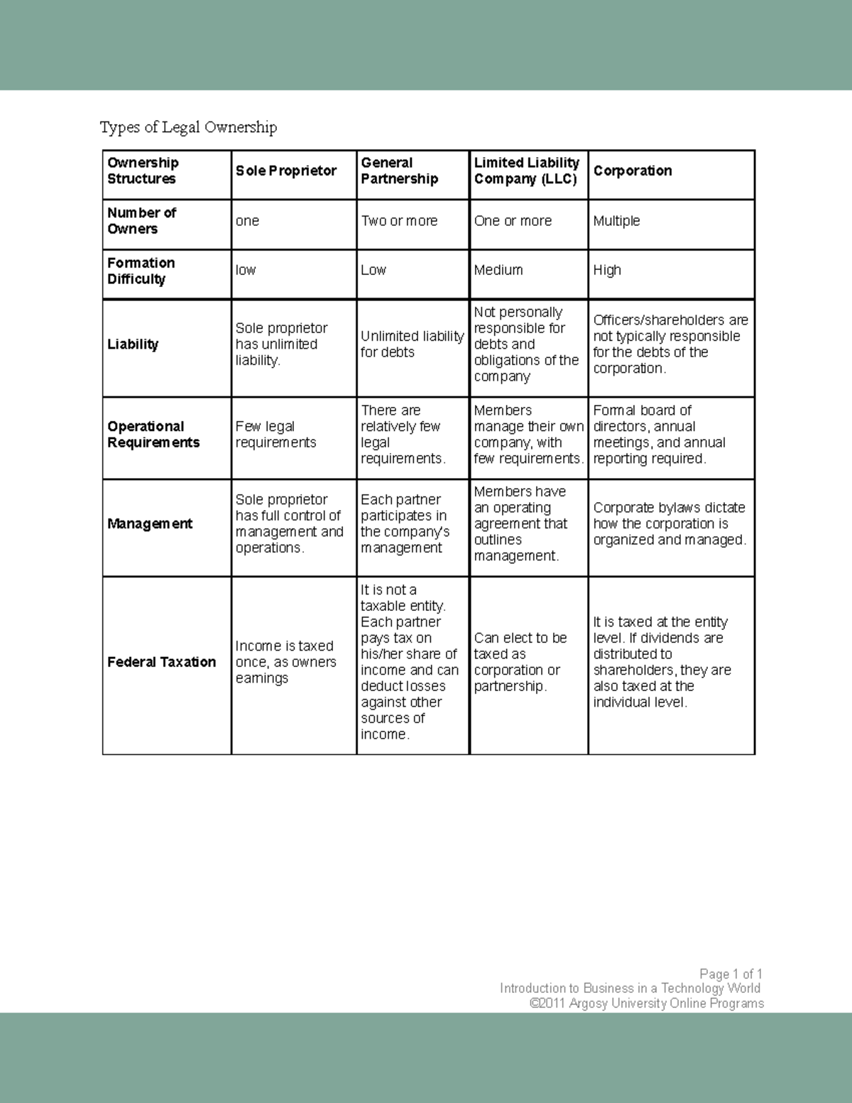 Module 2 Assignment 2-chart - Types of Legal Ownership Ownership ...