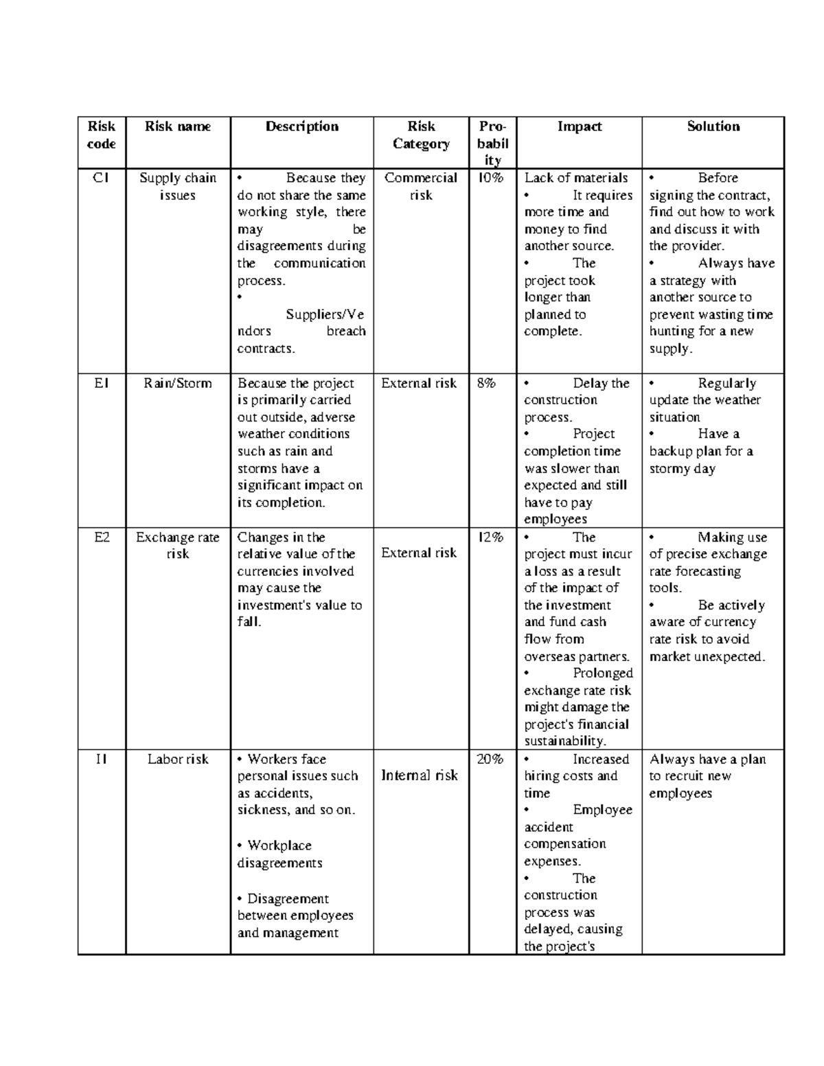 Risk code - Quản trị dự án - Risk code Risk name Description Risk ...