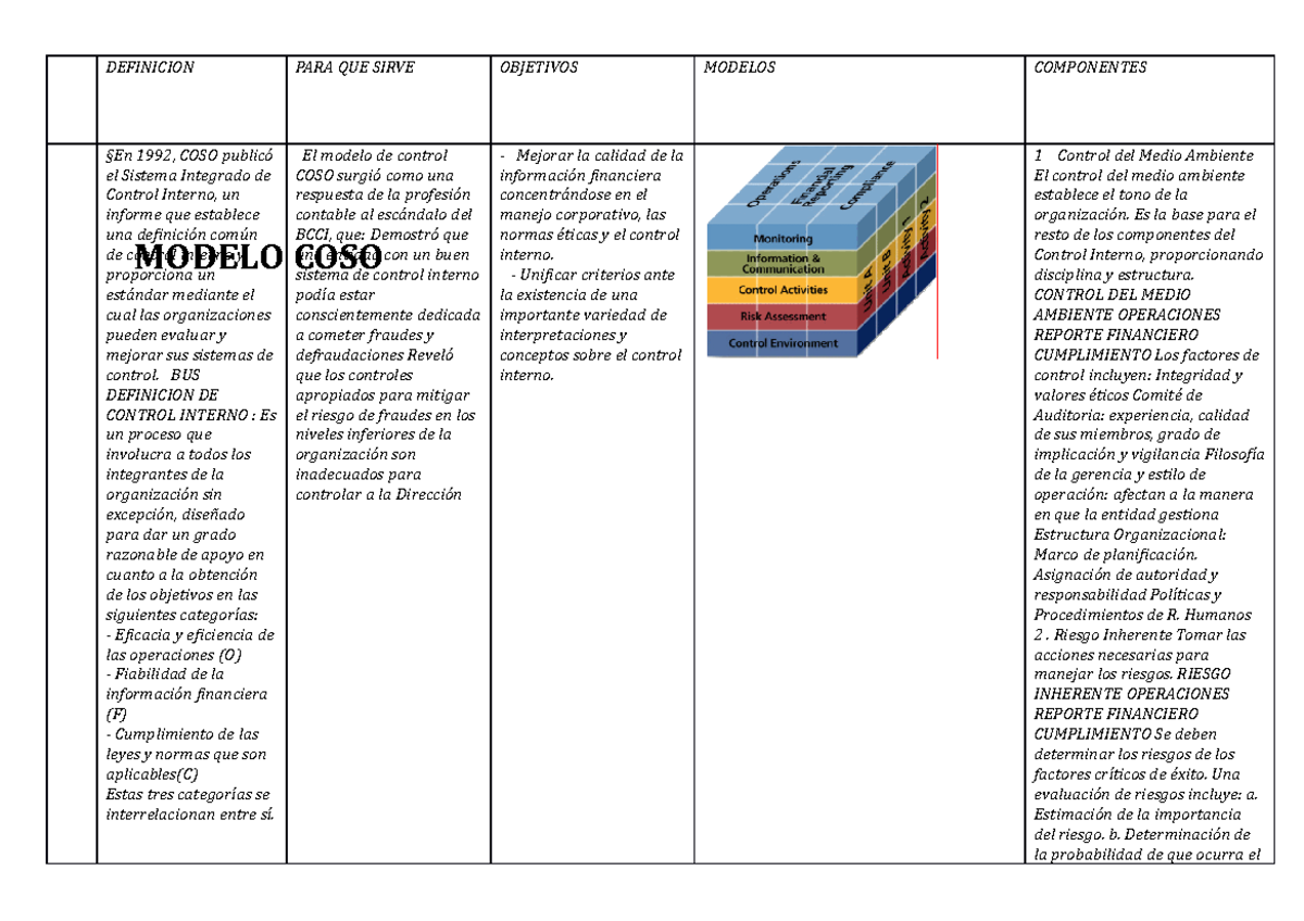 Modelo coso - DEFINICION PARA QUE SIRVE OBJETIVOS MODELOS COMPONENTES ...