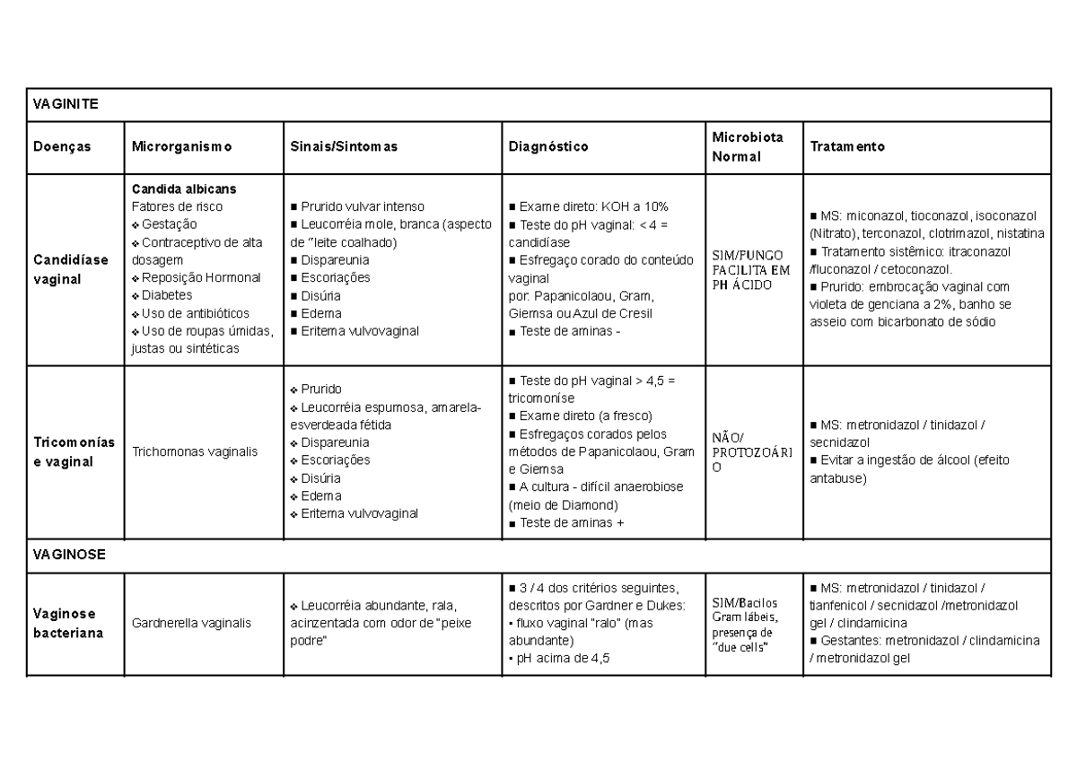 ISTS - sasasa - VAGINITE Doenças Microrganismo Sinais/Sintomas ...