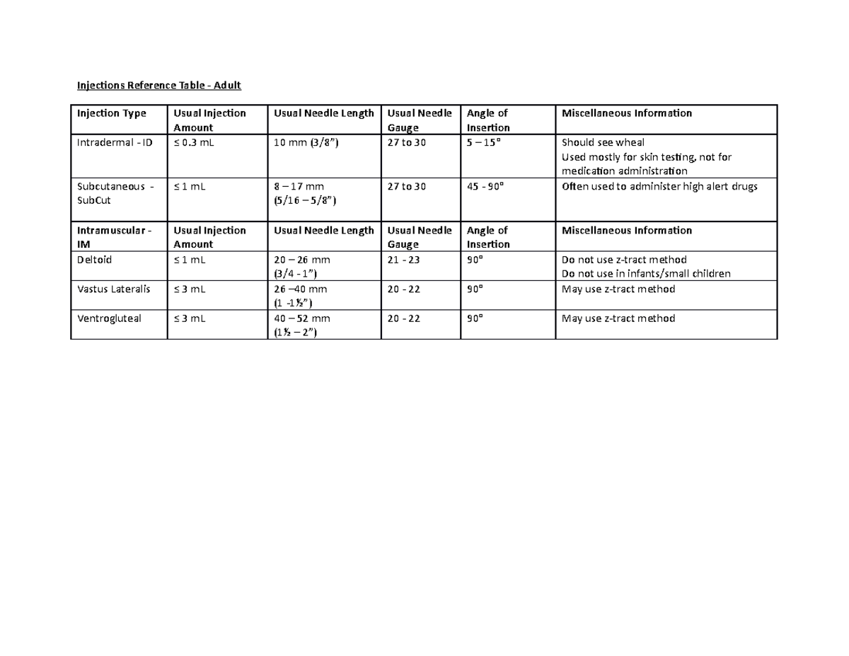 Injections Table - Injections Reference Table - Adult Injection Type ...