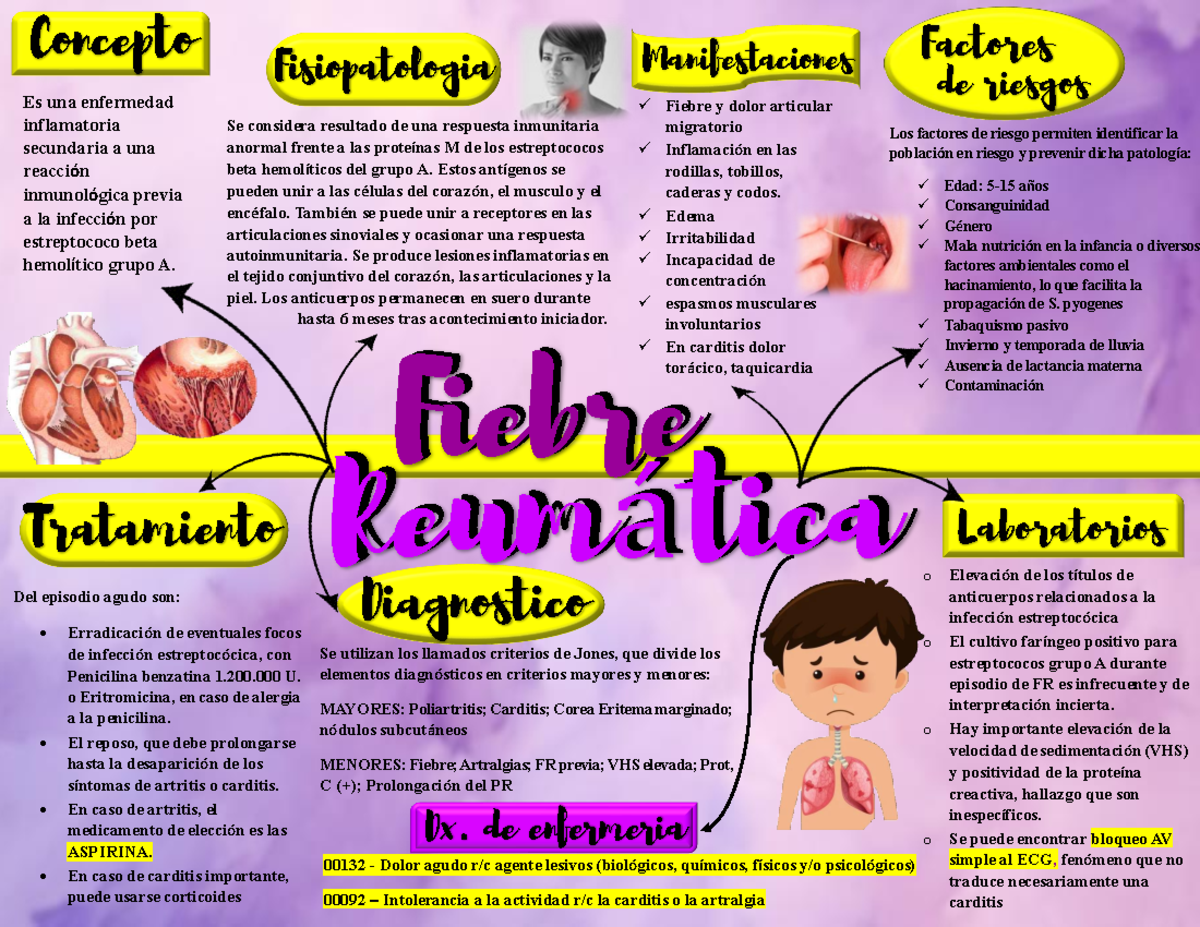 Fiebre Reumatica - Mapa mental - Fiebre Reumática Fiebre Reumática Es ...