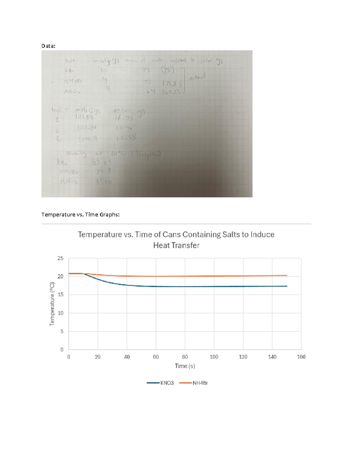 Lab 4 experiment graph - Chem 1A03 - Data: Sult m sulf cy) mass of with actuar to jabat (g) kBr ...