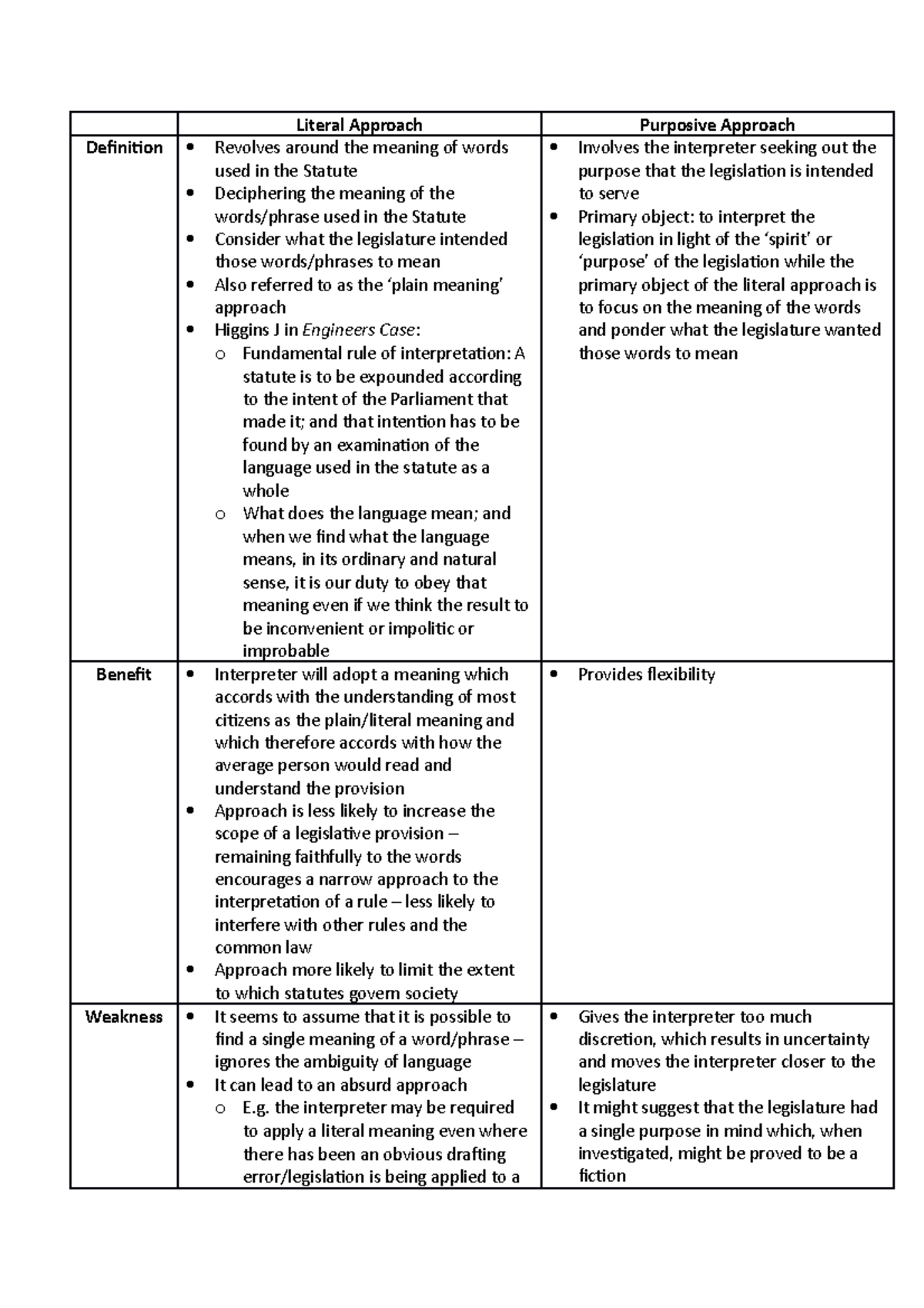 Summary - exam notes part A - Literal Approach Purposive Approach ...
