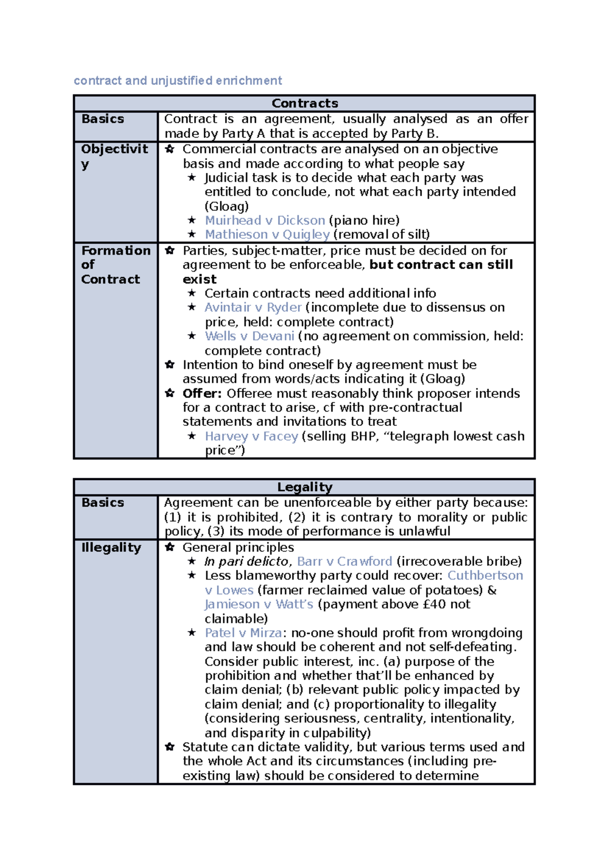 Contract quicksheet - contract and unjustified enrichment Contracts ...