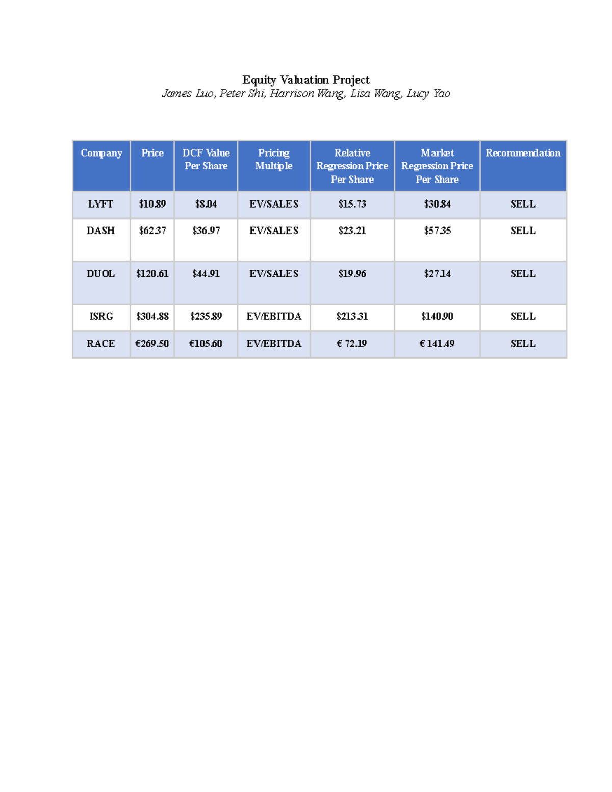 Valproject 7 - valuation - Equity Valuation Project James Luo, Peter ...