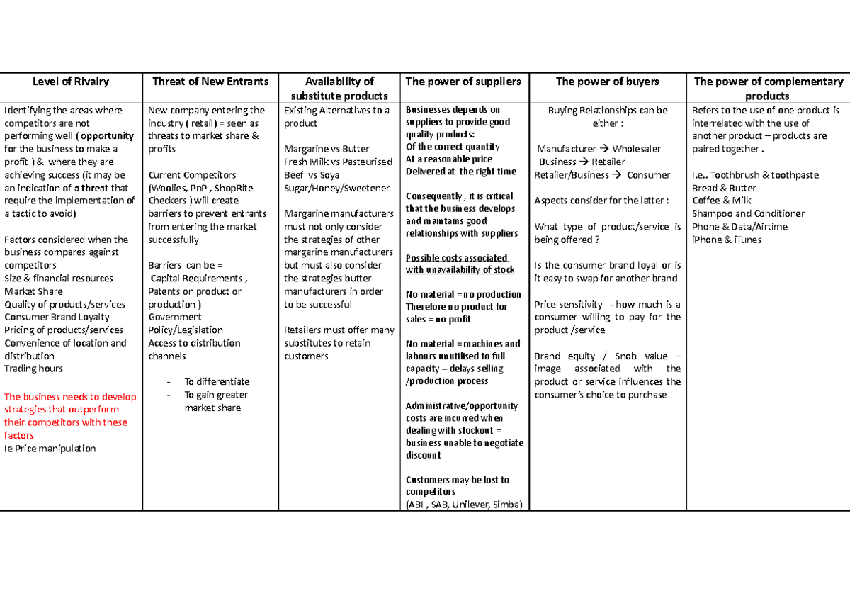 Porter - Level of Rivalry Threat of New Entrants Availability of ...