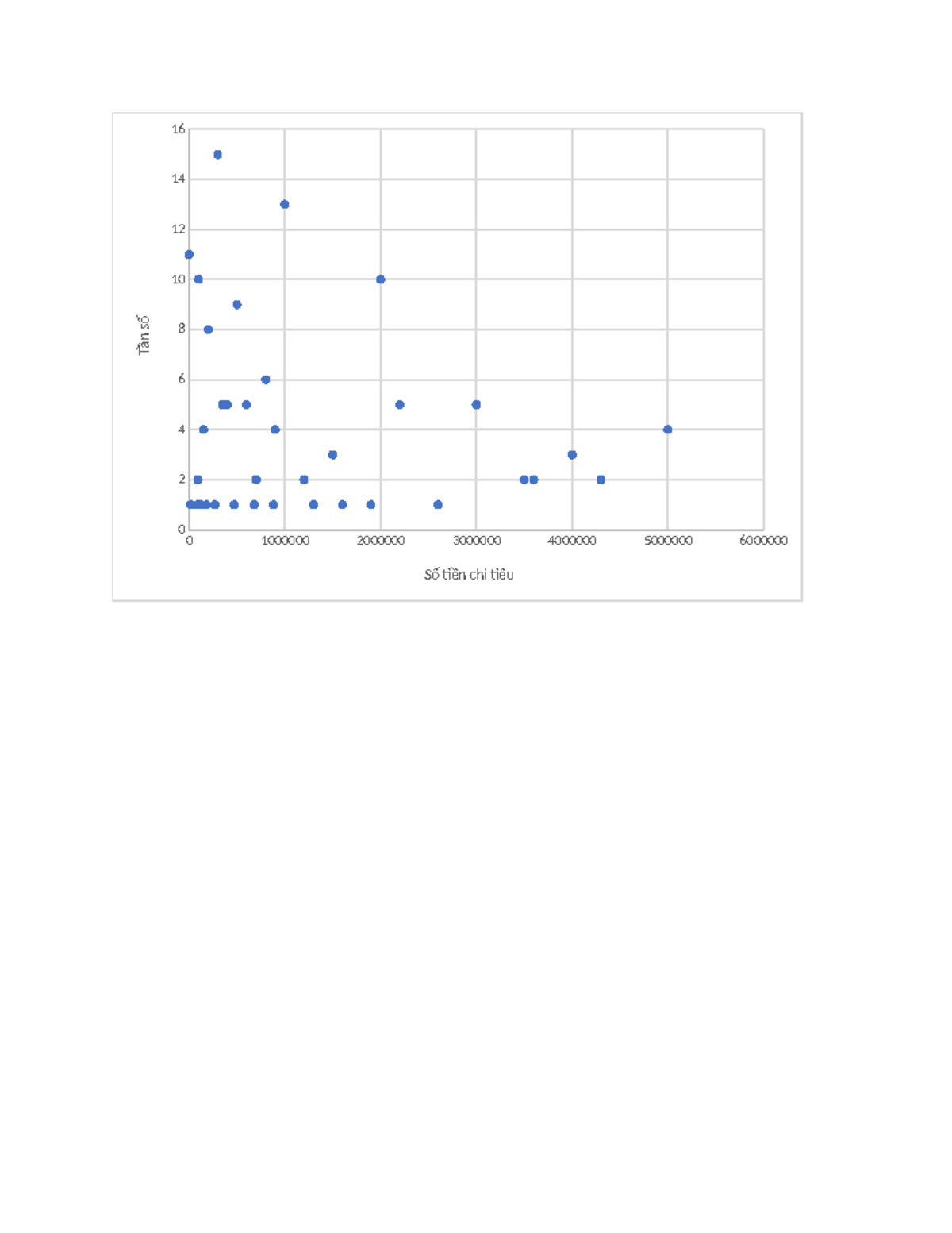Biểu đồ câu 16 - Biểu đồ - Thống Kê Ứng Dụng - 16 14 12 10 8 6 4 2 0 0 1000000 2000000 3000000 ...