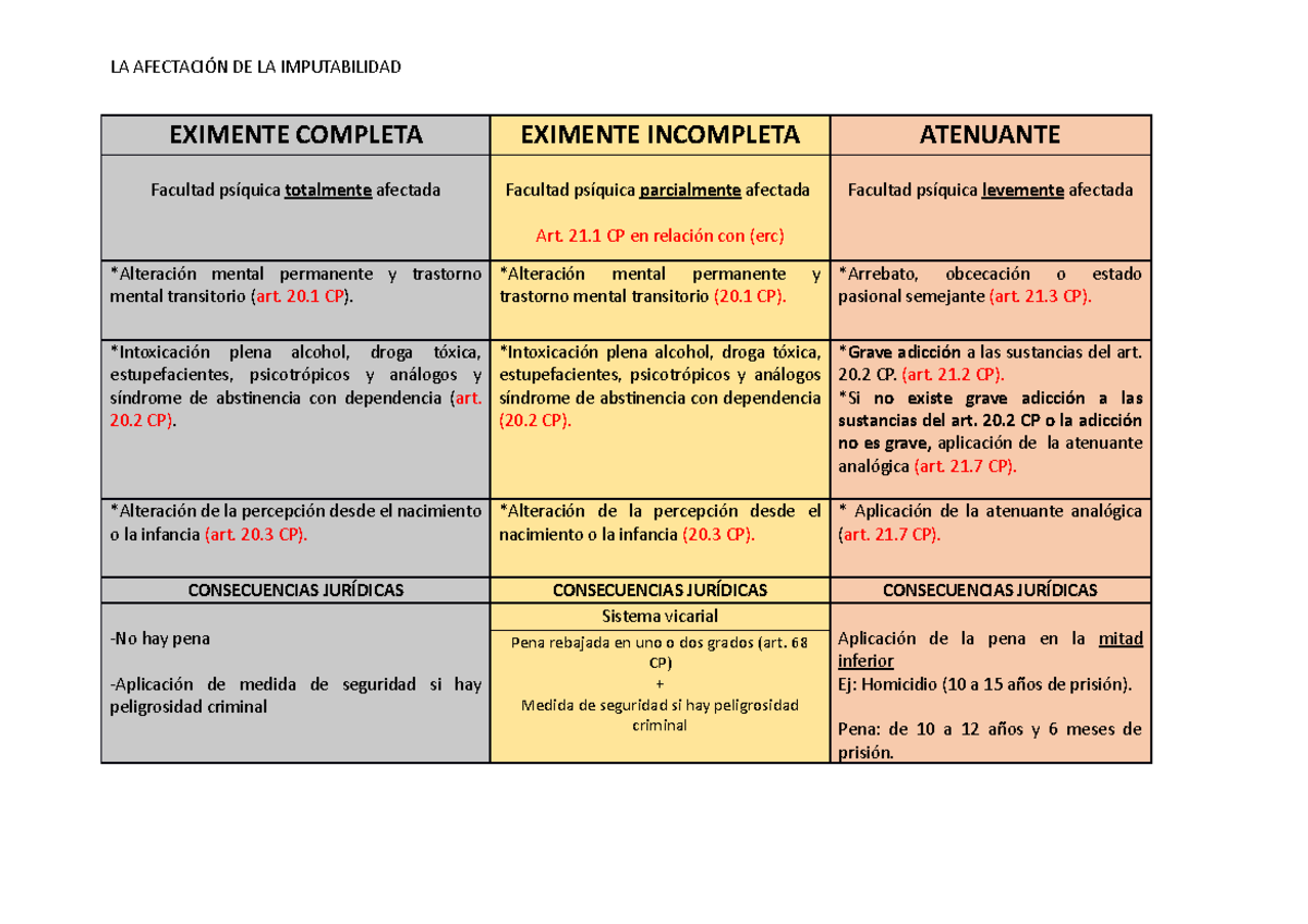Tabla Eximentes Imputabilidad - LA AFECTACIÓN DE LA IMPUTABILIDAD ...