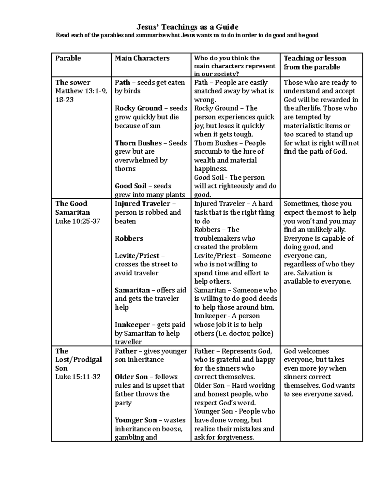 Parables of Jesus' Teachings - Jesus’ Teachings as a Guide Read each of the parables and ...