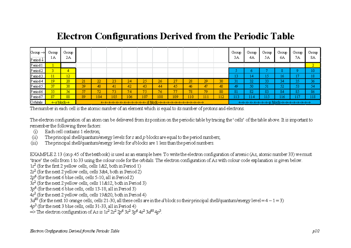 Electron Configurations Derived from the Periodic Table - The electron ...