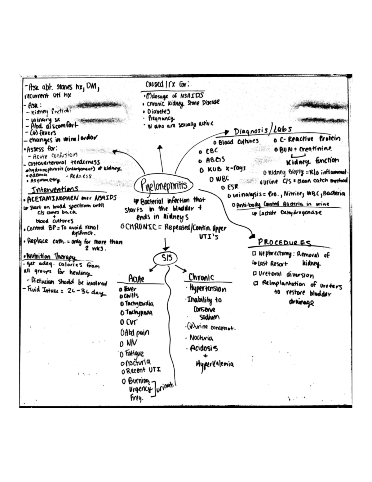 Dysfunct - AH notes on endocrine - Ask abt. stones hx, DM, caused Irx ...