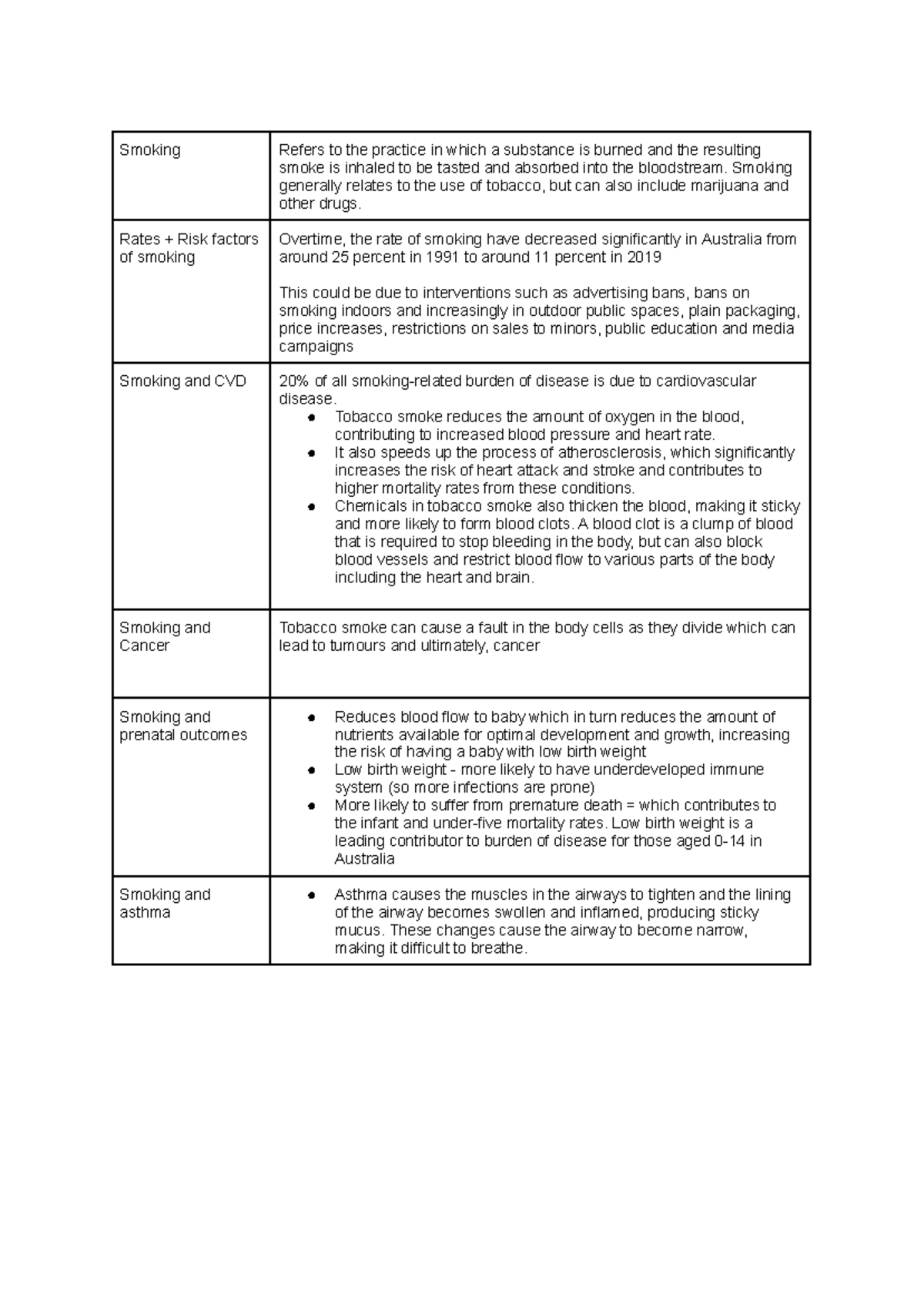 Health and Human Notes CVD, Smoking, Alcohol etc - Smoking Refers to ...