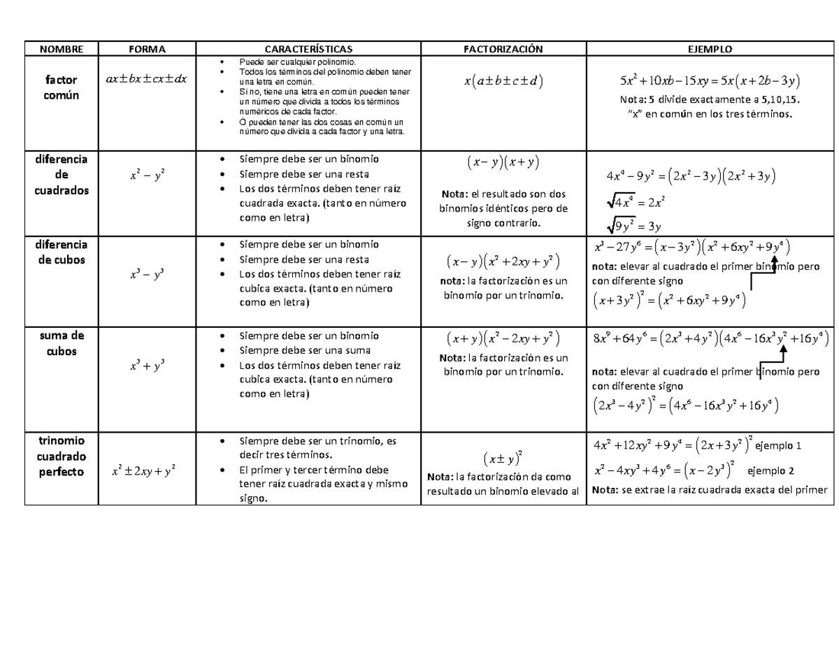 Tabla-de-metodos-de-factorizacion compress - NOMBRE FORMA CARACTERÍSTICAS FACTORIZACIÓN EJEMPLO ...