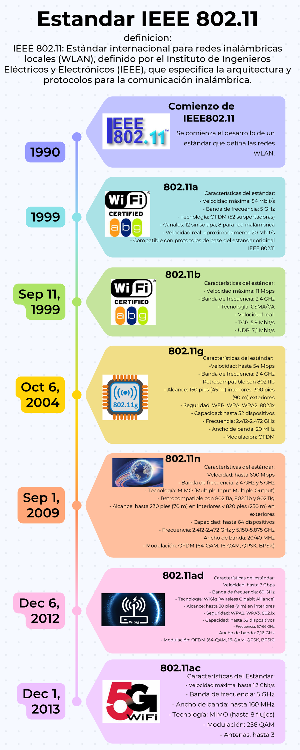 Estándar IEEE 802 - Trabajo de estandares - Características del ...