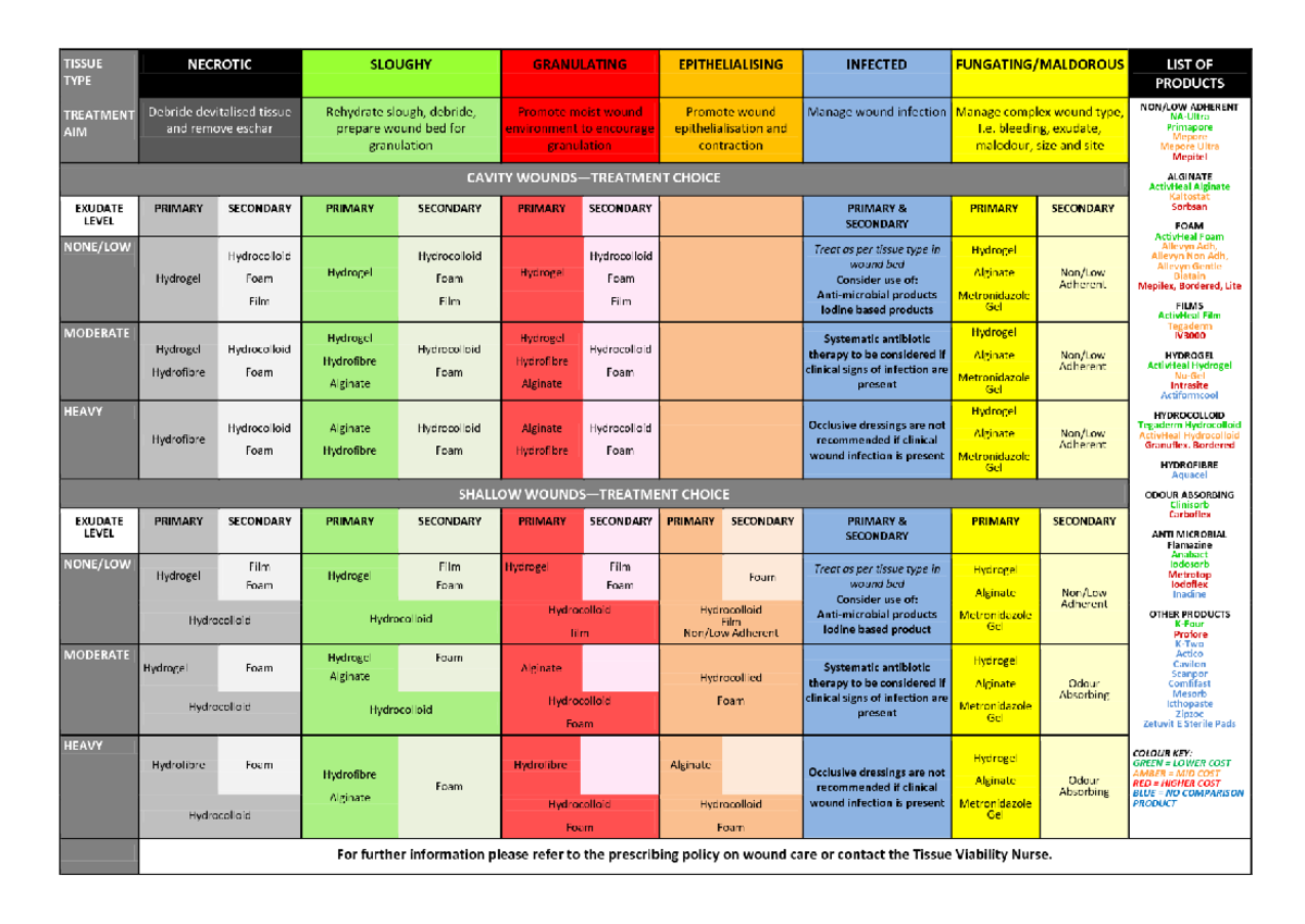 Dressing selection guide - NURS3024 - Studocu