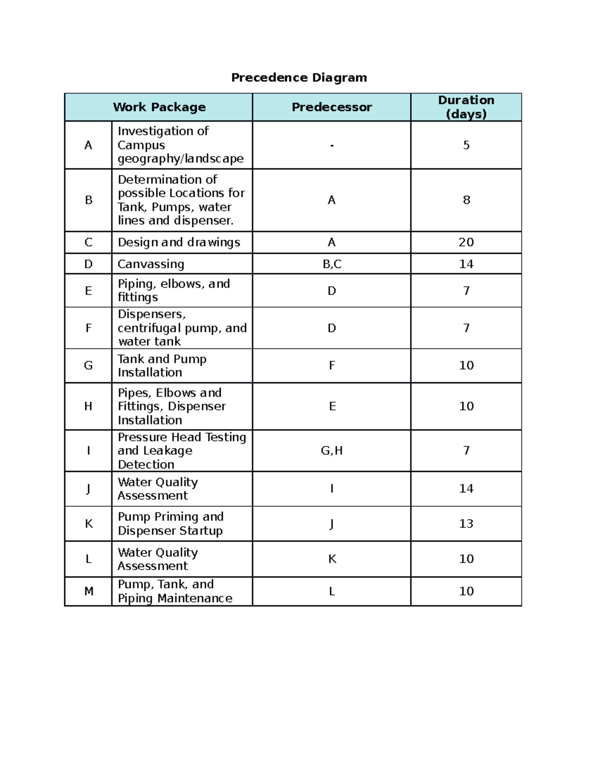 Precedence Diagram - 1212 - Precedence Diagram Work Package Predecessor ...